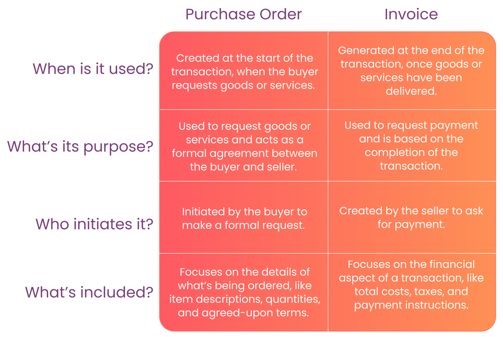 Invoice vs. Purchase Order: What's the Difference?